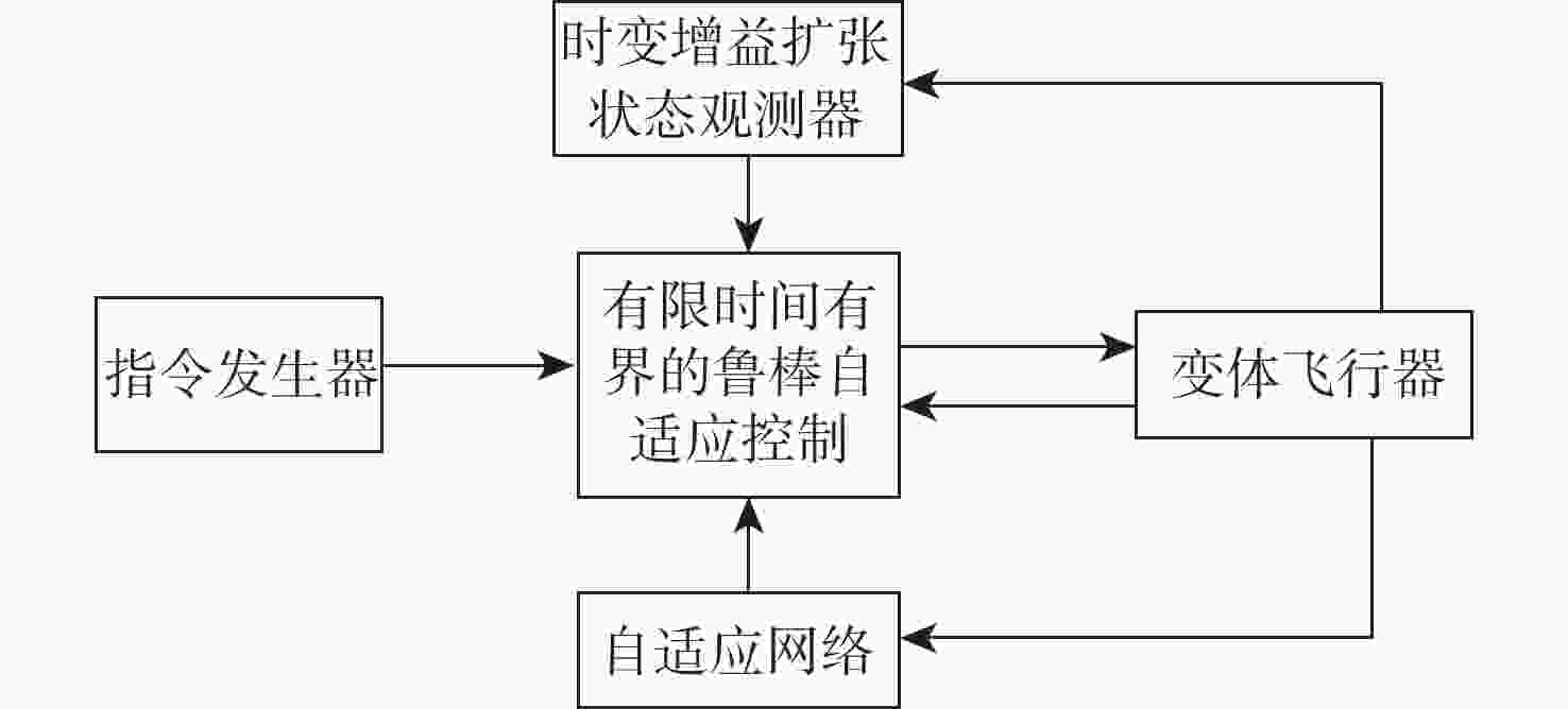 基于时变观测器的变体飞行器有限时间鲁棒控制