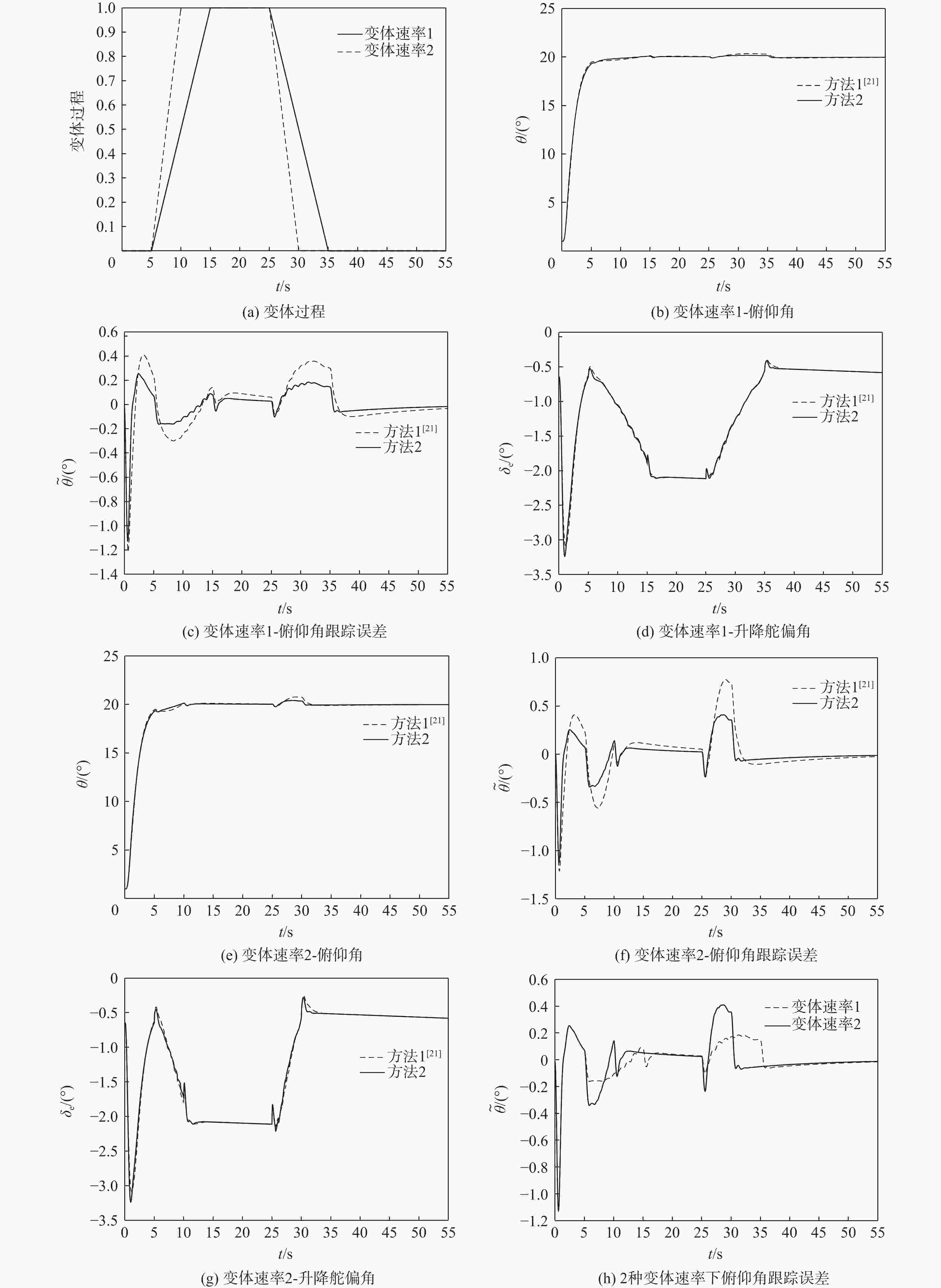 基于时变观测器的变体飞行器有限时间鲁棒控制