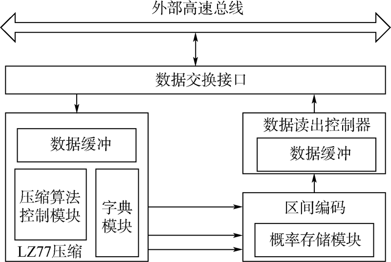 LZMA压缩算法FPGA硬件实现
