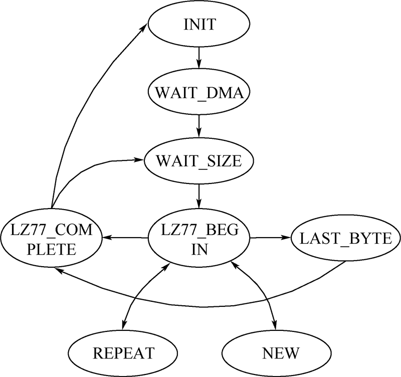 LZMA压缩算法FPGA硬件实现