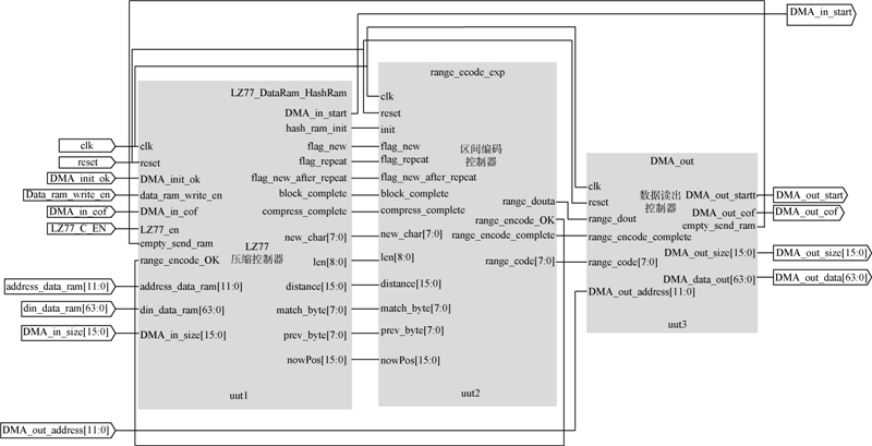 LZMA压缩算法FPGA硬件实现