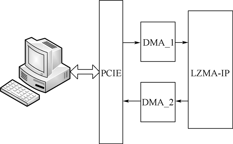 LZMA压缩算法FPGA硬件实现