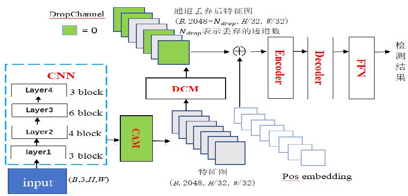 Few-shot object detection based on feature map channel dropout and self ...