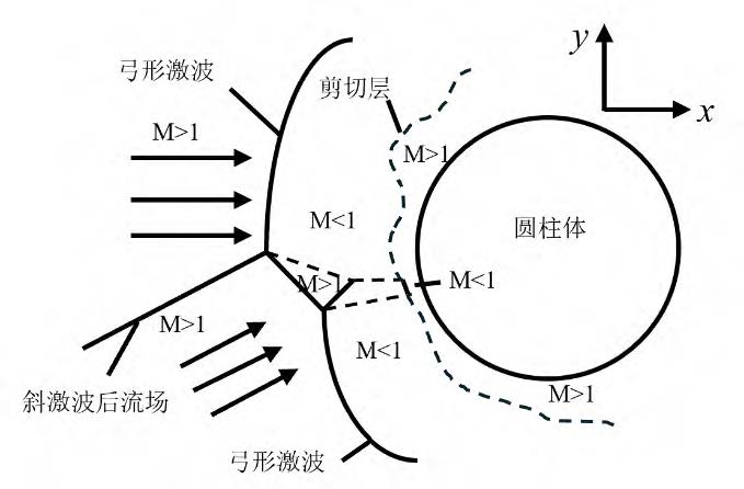 Numerical study of magnetohydrodynamic flow control of type IV shock ...